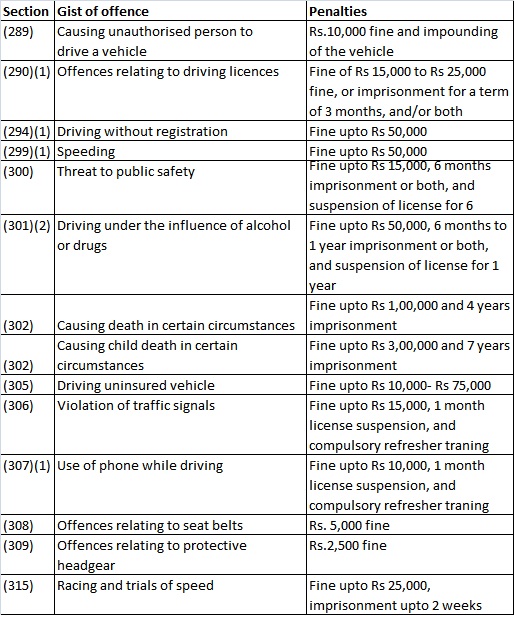 Now jumping a signal will be fined up to Rs 5,000