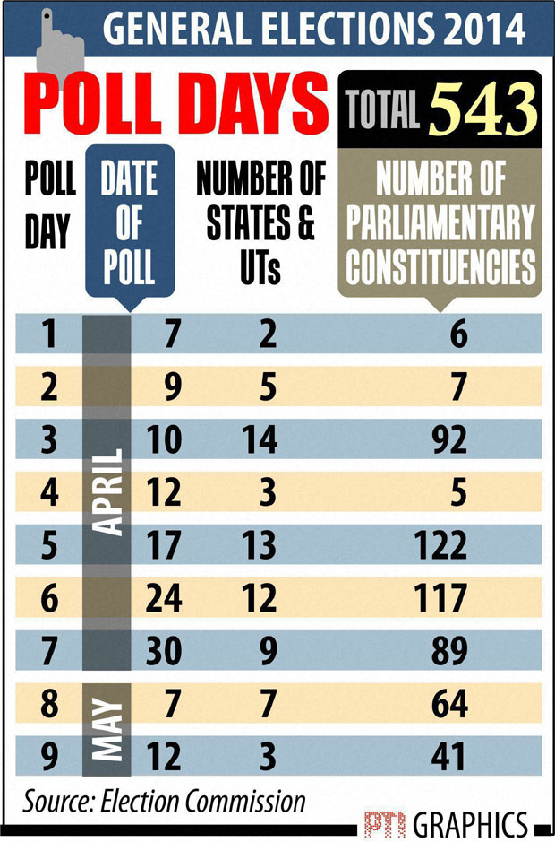 Elections 2014: India votes in 9 phases from Apr 7 to May 12, results ...