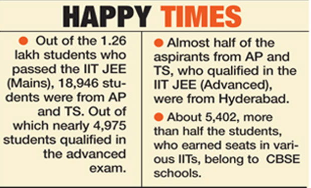 Students Of Telangana Andhra Pradesh Dominate IIT Exam students-of-telangana-andhra-pradesh-dominate-iit-exam