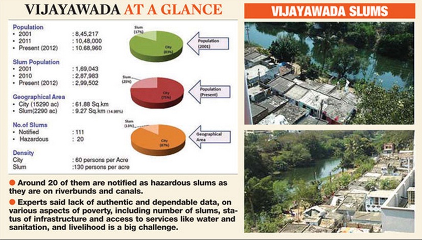 25 per cent people in Vijayawada live in slums; challenge ahead for ...