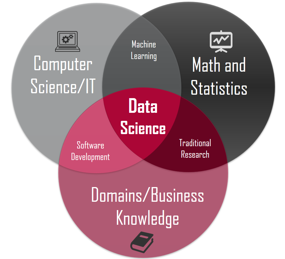 The Three Cores Of Data Science Data Wow Blog Data Science Consultant Thailand Data Wow In 