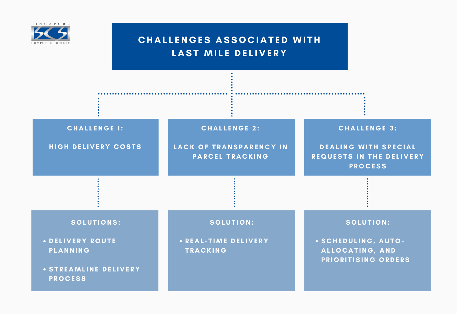 Last Mile Delivery in Singapore: How It Works and Challenges ...