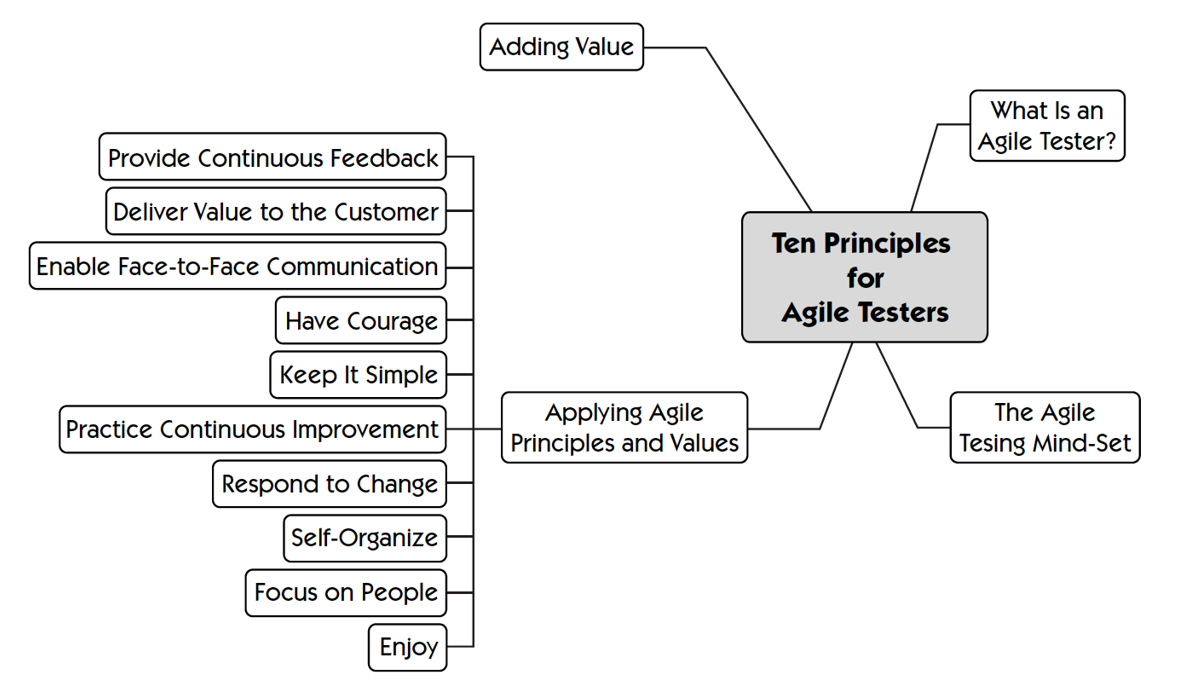 Agile Testing in a Nutshell - Singapore Computer Society