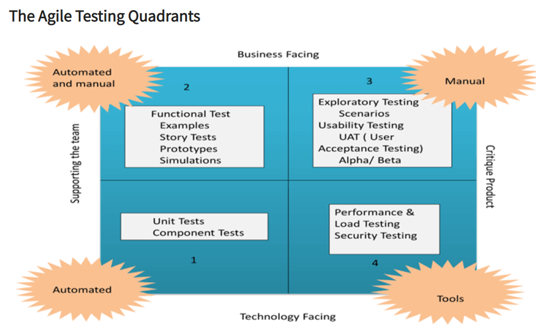 Agile Testing in a Nutshell - Singapore Computer Society
