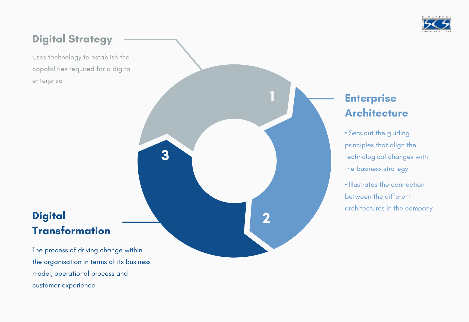Digital Strategy: A Driver for Digital Transformation in Singapore ...