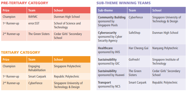 SCS Splash Awards 2021 Spark Imagination about Possibilities in the ...