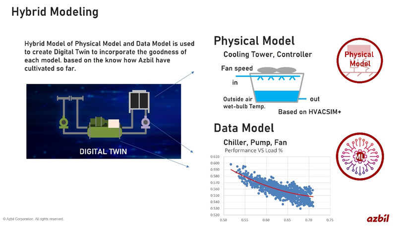 AI-Powered Chiller Plant Digital Twin for Buildings in Southeast Asia ...