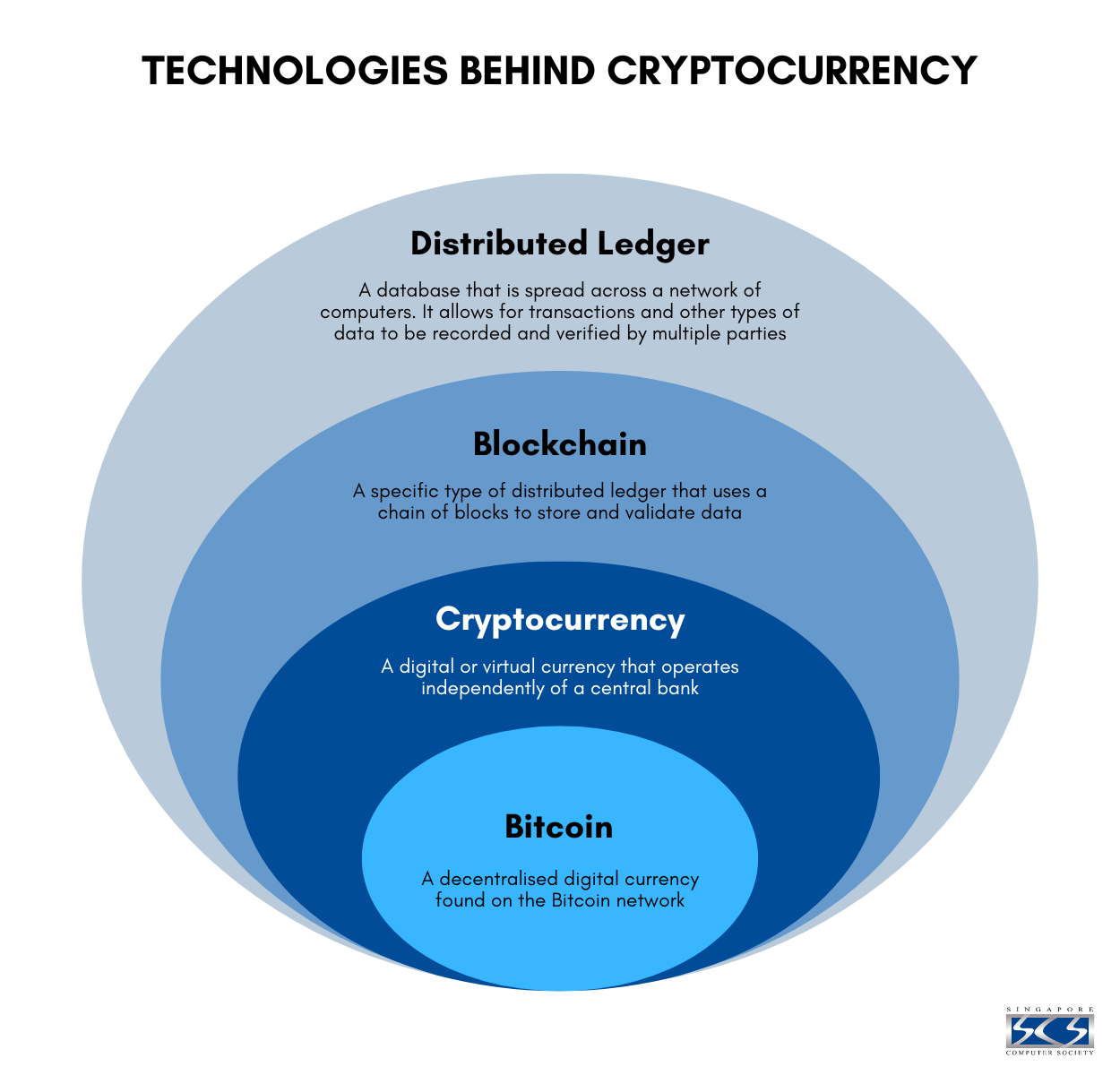 Cryptocurrency in Singapore: What Is It, Impact and Regulations ...