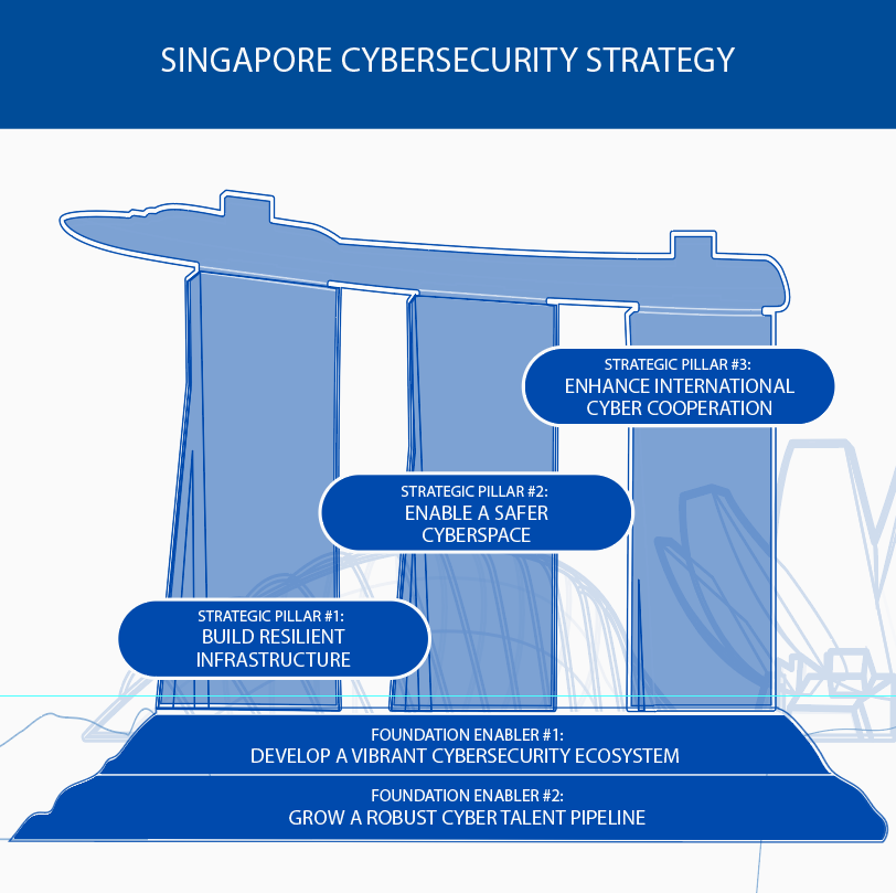 Securely Driving Digital Transformation: Singapore's Cyber Resilience ...
