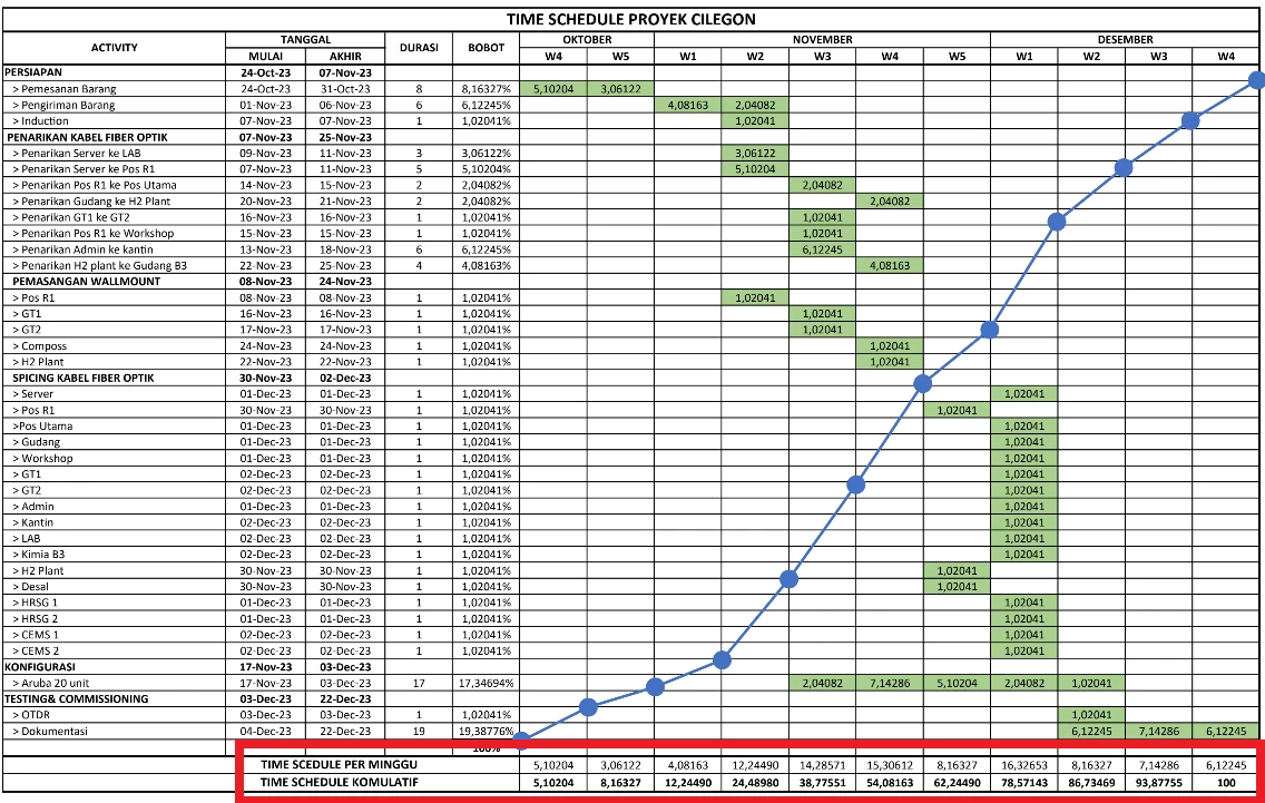 Pembuatan Time Scedule dan Kurva - S | IFreelance