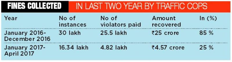 E-challan recovery rate remains poor
