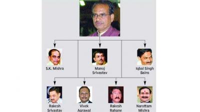 Madhya Pradesh: All the CM’s men