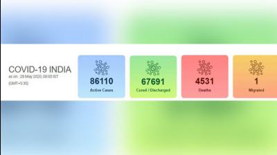 India records 6,566 new Covid-19 cases in 24 hours; total stands at 1 ...