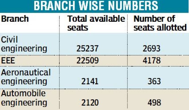 Little interest in core engineering branches