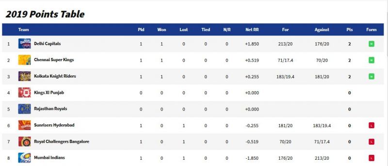 IPL 2019: Updated points table after Mumbai Indians-Delhi Capitals clash