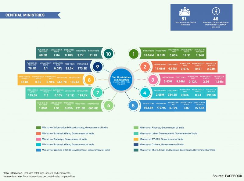 Infographic: PM Narendra Modi's 3 years on Facebook