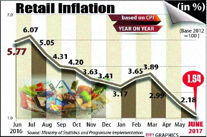 Retail inflation falls to 18-year-low