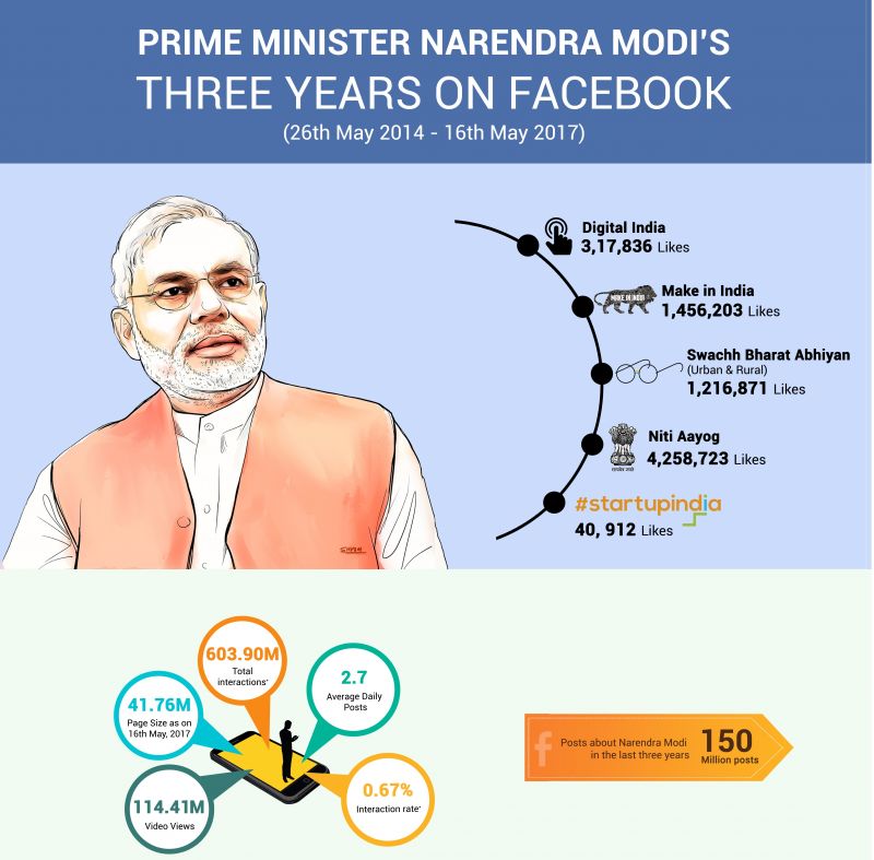 Infographic: PM Narendra Modi's 3 years on Facebook