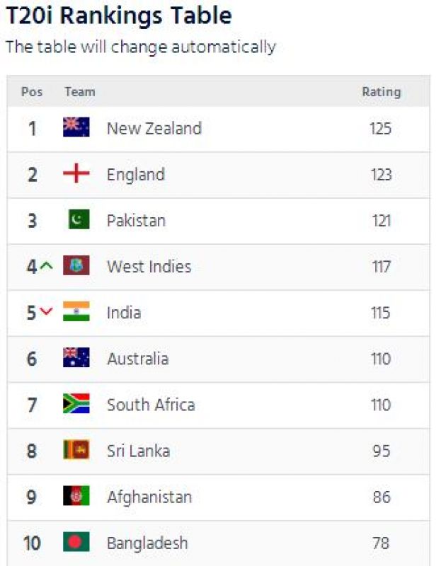 ICC T20 Rankings: Virat Kohli’s Team India slip to 5th spot, West ...