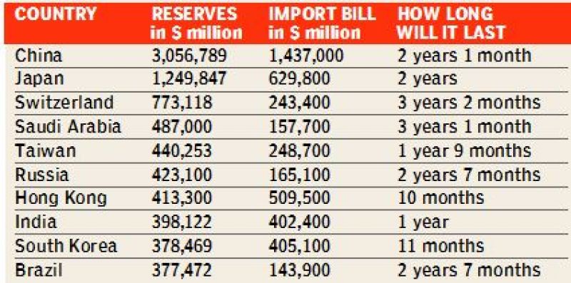 India’s foreign exchange reserves near $400 billion