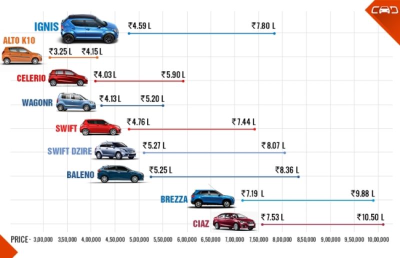 Maruti Suzuki Ignis vs it's siblings