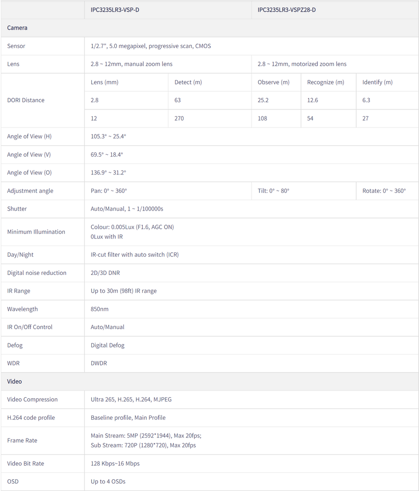 กล้องวงจรปิด UNV ระบบ IP รองรับ Onvif standard