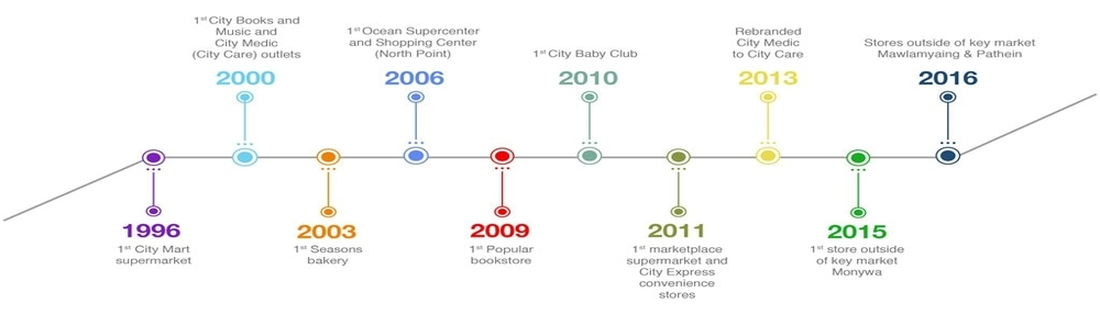 New Challenges | City Mart Holding Co.,Ltd