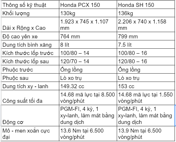 So sánh PCX và SH của thương hiệu Honda