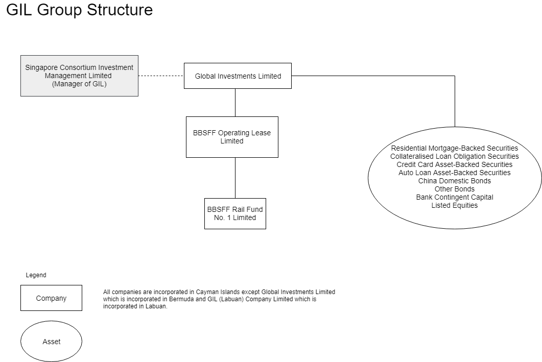 Corporate Structure - GIL
