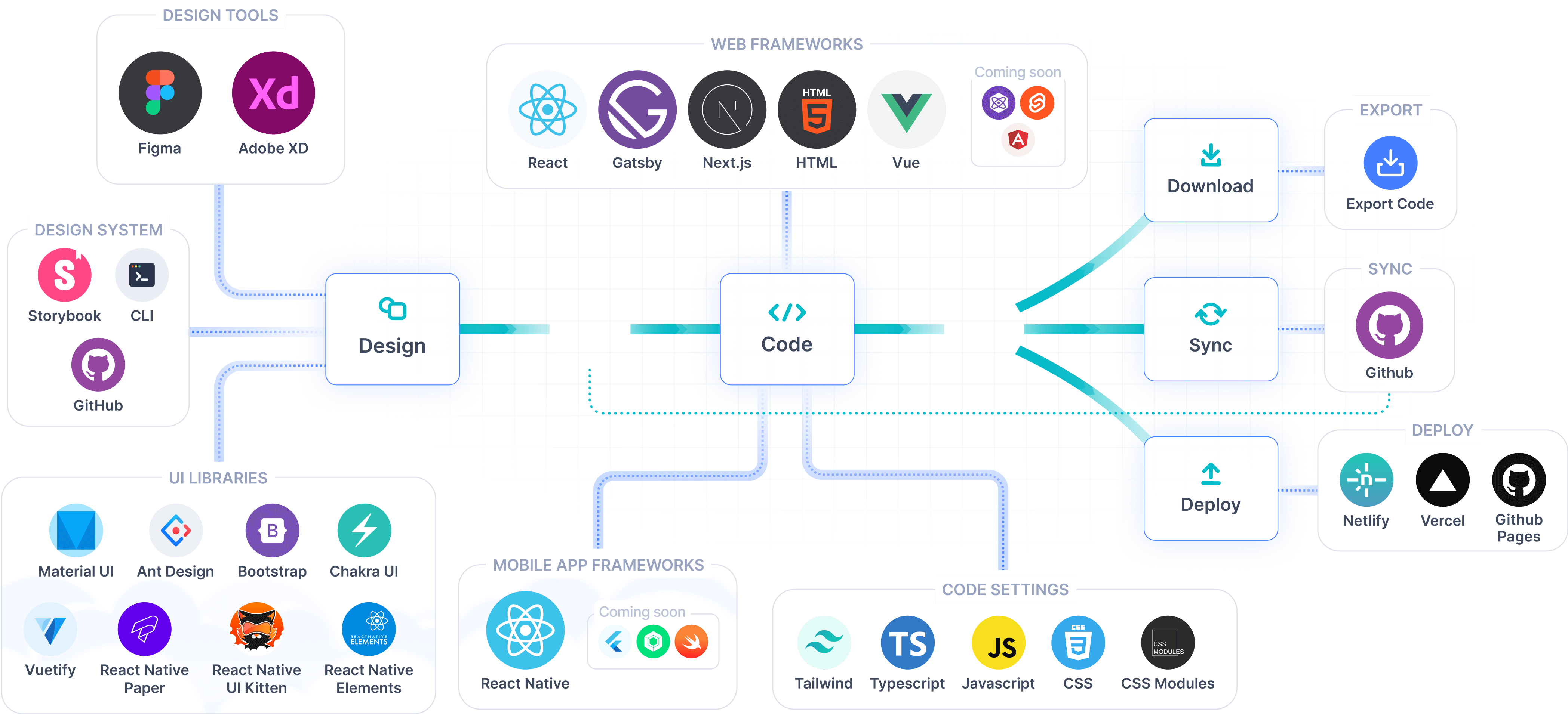 Locofy integrates seamlessly to go from Designs to Code to Deploy