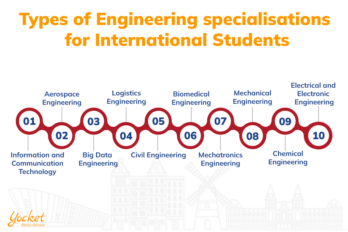 Best Engineering Colleges in Netherlands for International Students 2026