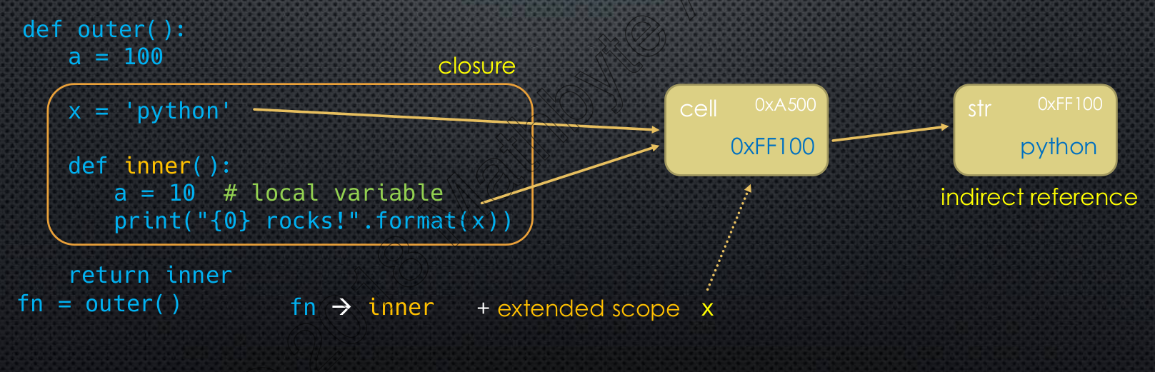 Python Deep Dive Hiểu Closures Decorators Và Các ứng Dụng Của Chúng