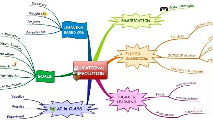 Mind Map Technique Course for Teachers and Parents