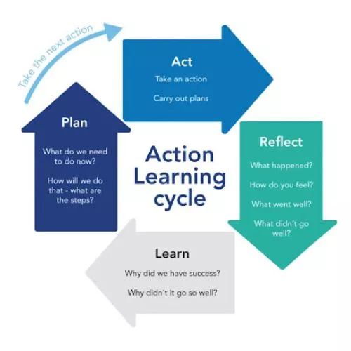 Action-Based Learning, the Future of Skills Development