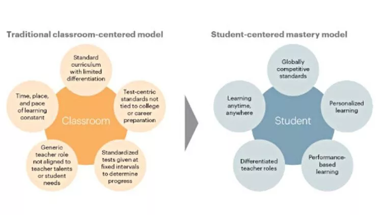 Action-Based Learning, the Future of Skills Development