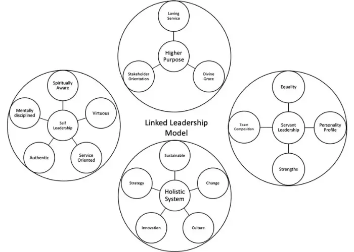Linked Leadership Model: Work Less and Achieve More