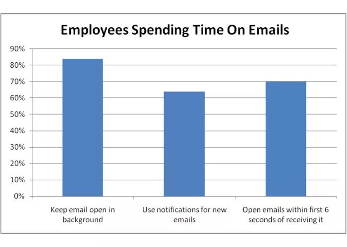 Importance of Email in Business Communication
