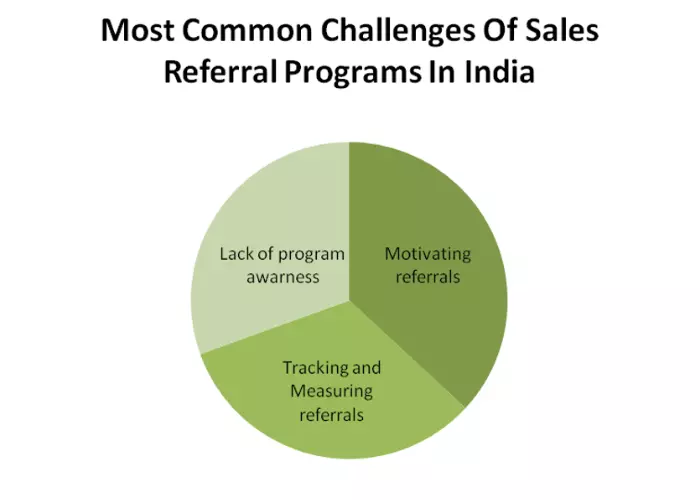 The Art of Sales Referral