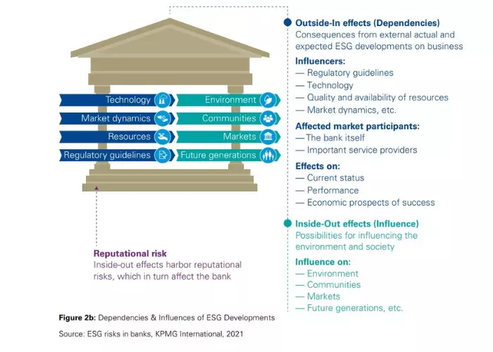 Managing ESG Risk in Banking and Financial Institutions