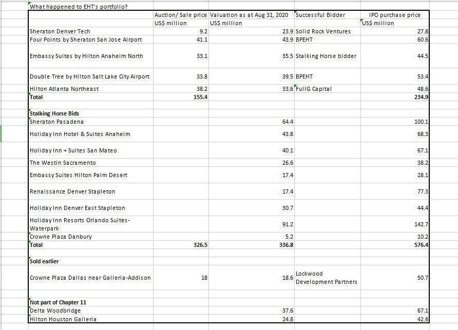 Eagle Hospitality Trust IPO | Page 27 | HardwareZone Forums