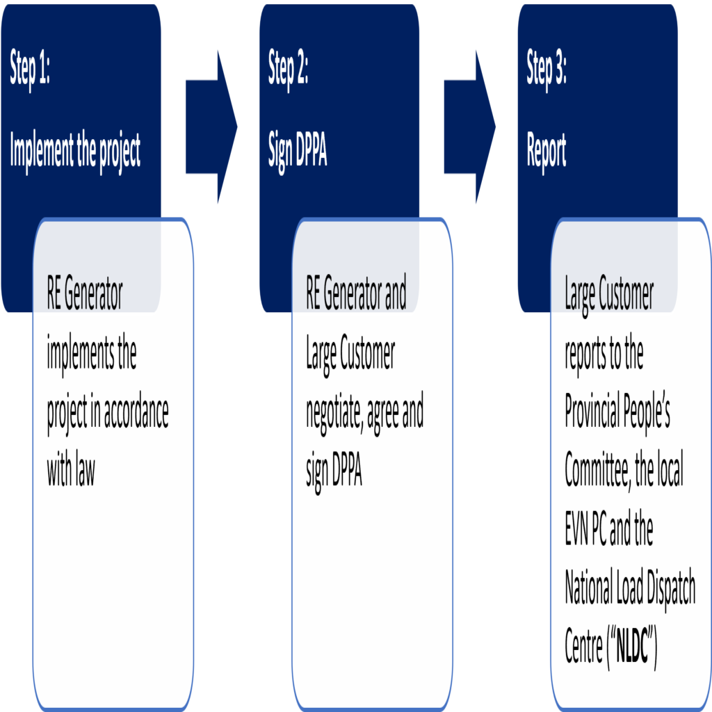 Update on Direct Power Purchase Agreement mechanism for renewable ...